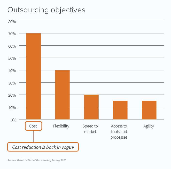The Ultimate List of Outsourcing Statistics | MicroSourcing