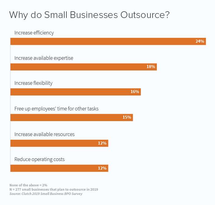 The Ultimate List of Outsourcing Statistics | MicroSourcing