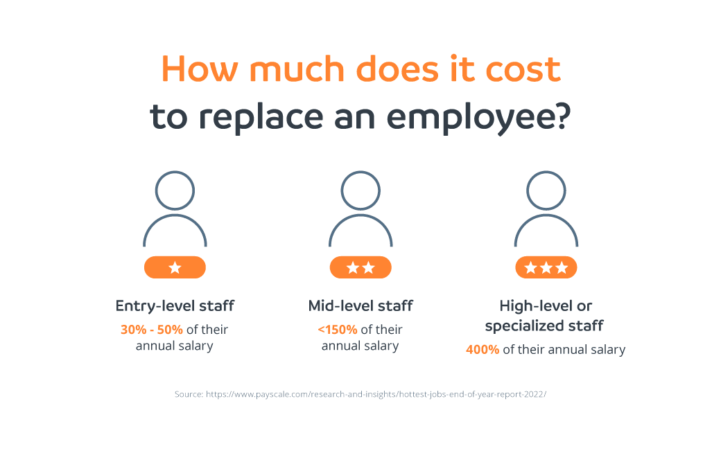 The hidden price of employee attrition: a look at turnover costs