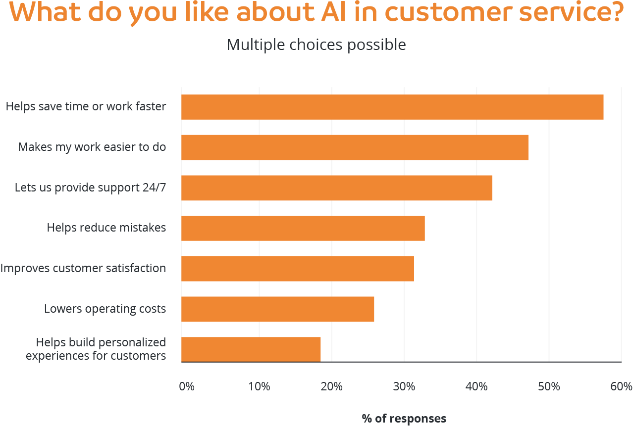 AI customer support: benefits, challenges and best practices