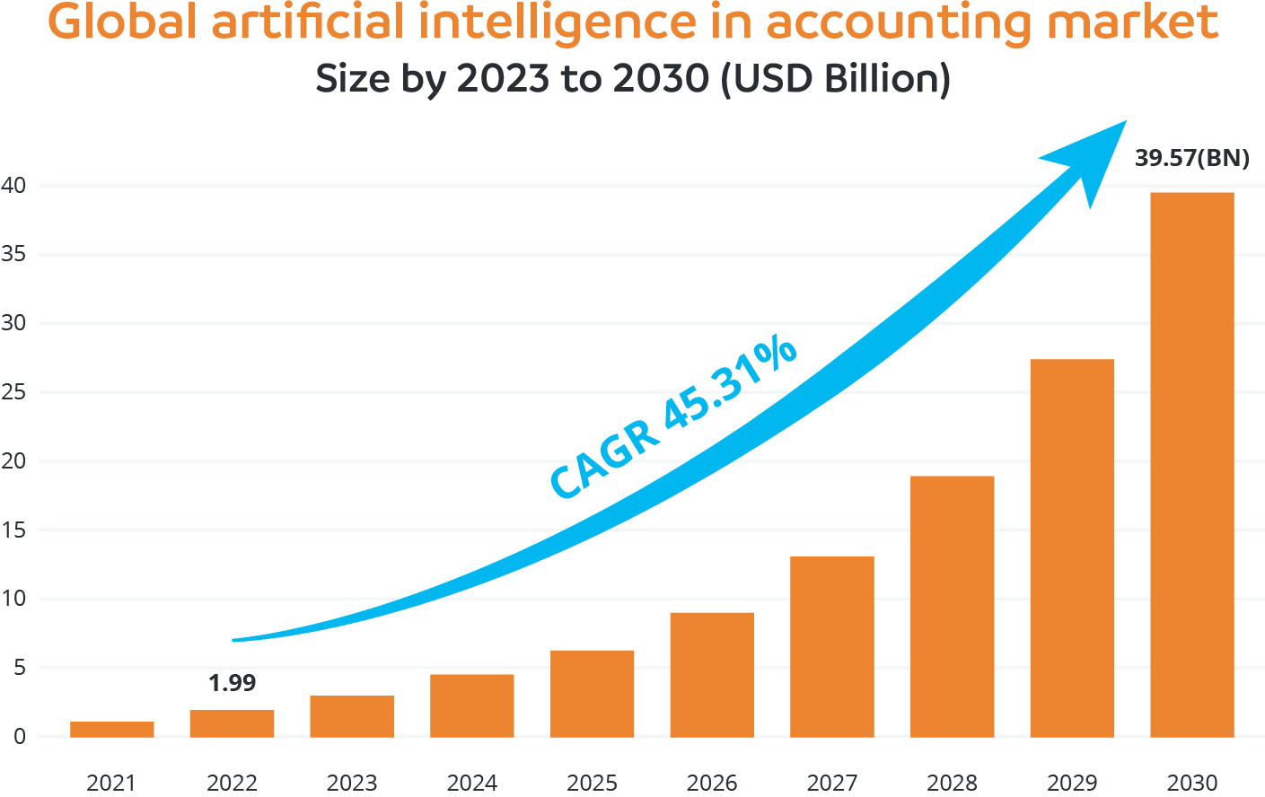 How AI is impacting the accounting and finance sector