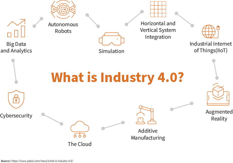 What is Industry 4.0 - The Ultimate Guide